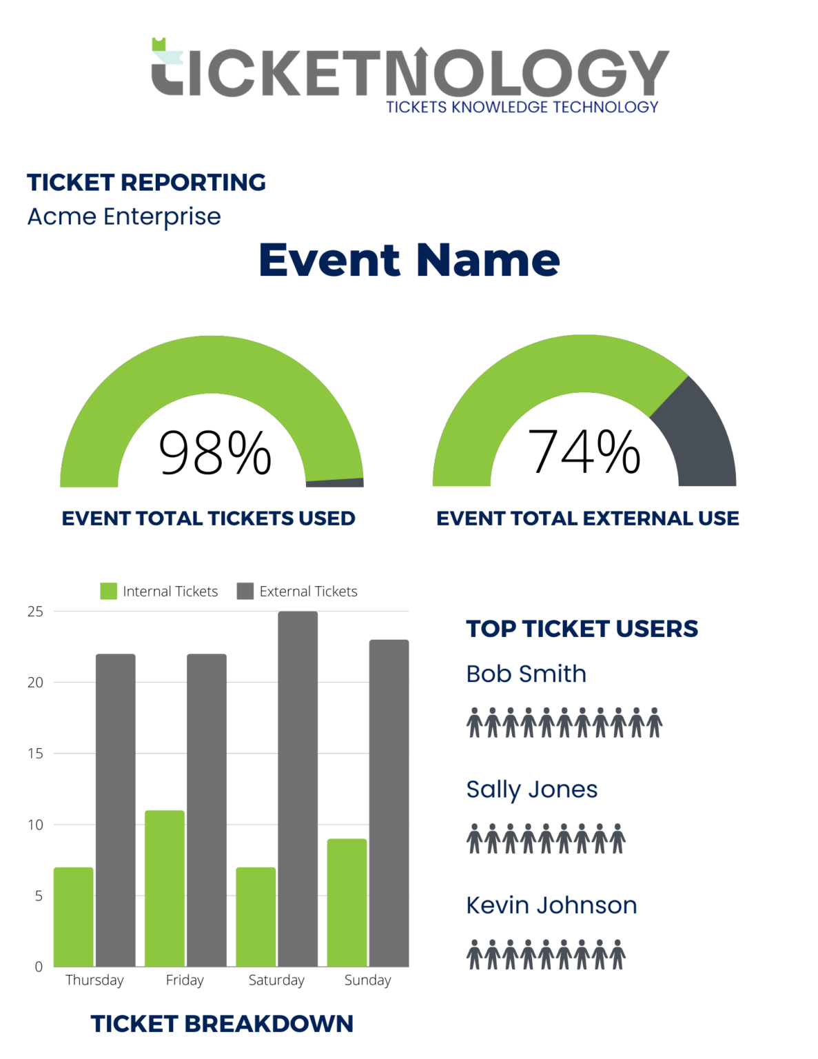 Ticket Reporting Tailored to Your Goals | Ticketnology